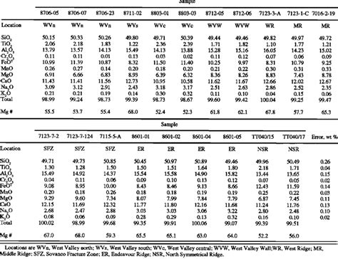 Electron Microprobe Analyses Download Table