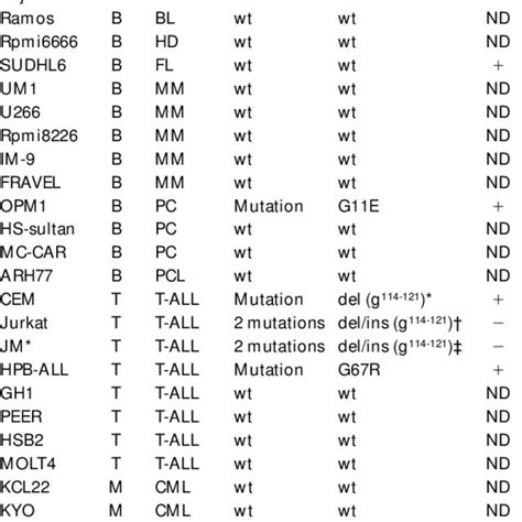 Summary Of Mutation Analysis Download Table