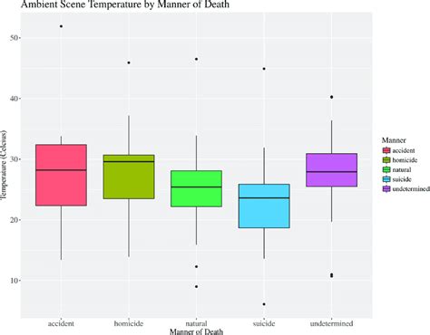 Boxplot Of Median Ambient Scene Temperature ˚c By Manner Of Death