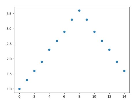 Interpolation Discrete Numpy Array To Continuous Array Stack Overflow