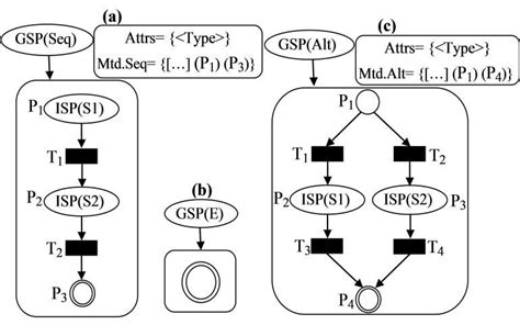 Sequence Service A Empty Service B And Choice Service C Empty
