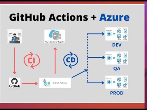 Microsoft Azure Devops Training A Step By Step Guide To Mastering The