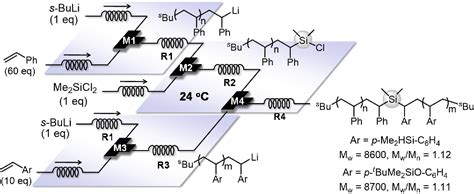 Figure 9 From Anionic Polymerization Using Flow Microreactors Semantic Scholar