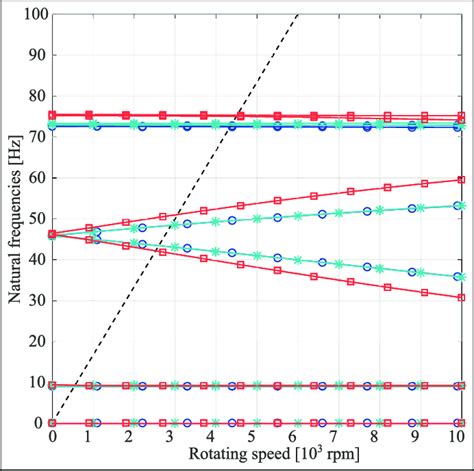 Campbell Diagram Based On Nonlinear Superelement And Ancf Beam Element
