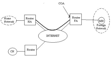 Architecture Of Mobile Ip Download Scientific Diagram