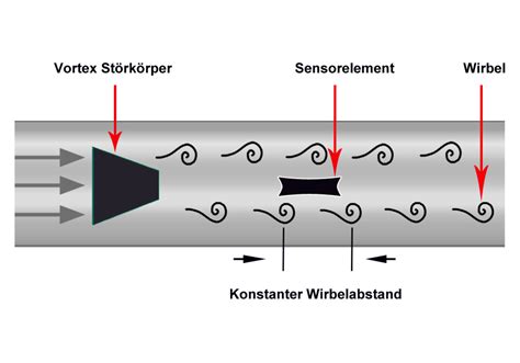 Vortex Flow Sensor For Vapour Gases And Liquids VX CS INSTRUMENTS
