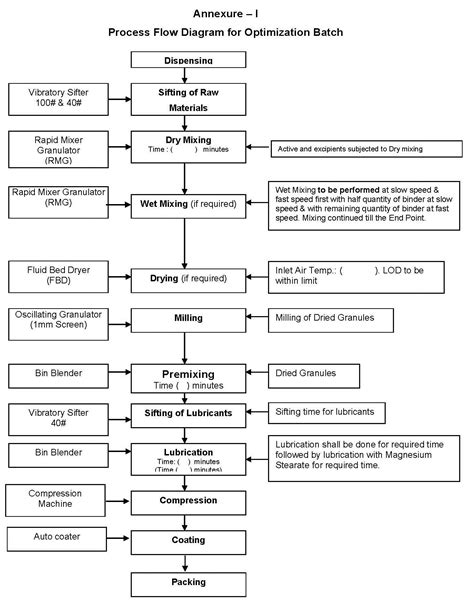 SOP For ANDA Submission Batches Manufacturing Process For Tablets Pharmaguideline