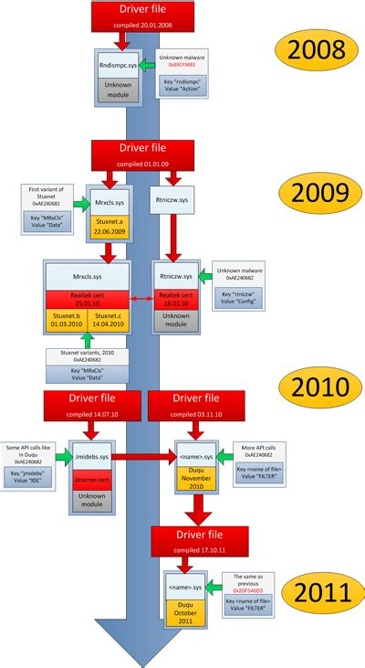 Analysis Challenges Stuxnet Origins Story Suggests Links To Duqu And Other Malware Threatpost