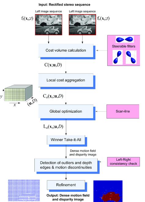 Block Diagram Summarizing The Main Steps Of The Algorithm Download