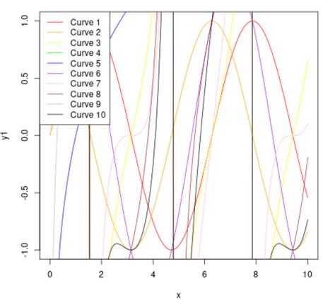 Plot Several Curve Segments On The Same Graph Geeksforgeeks