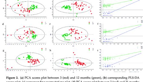 A PCA Scores Plot Between 3 Red And 12 Months Green B Download Scientific Diagram