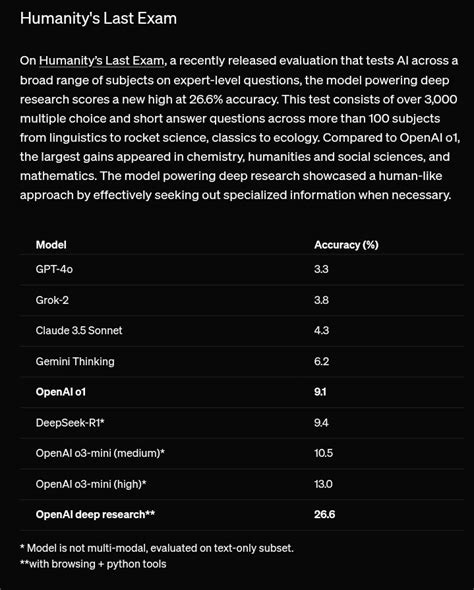 Openai Deepresearch Ai Technology Machinelearning Sanjitha