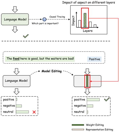 논문 리뷰 Exploring Model Editing For Llm Based Aspect Based Sentiment Classification