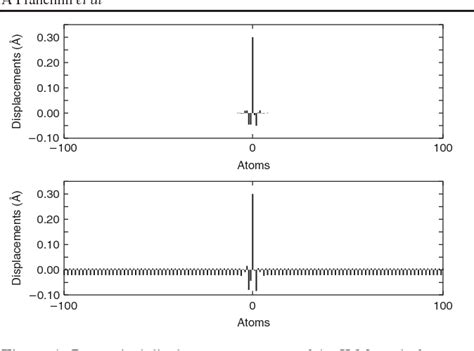 Figure 1 From The Interaction Of Intrinsic Localized Modes In The Gap