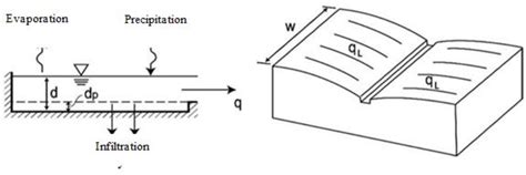 Figure 1 From Evaluation Of The Complicated Storm Sewer Networks Design