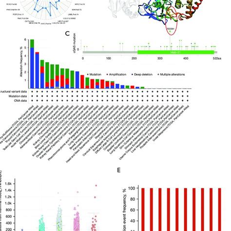 Intracellular Localization And Protein Expression Of Cgas A