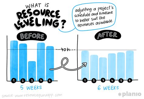 Resource Leveling 101 How To “fix” Resource Allocation Planio