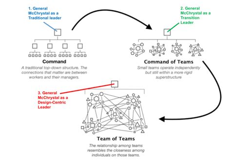 Top Down Vs Bottom Up Hierarchy Or How To Design A Self Managed