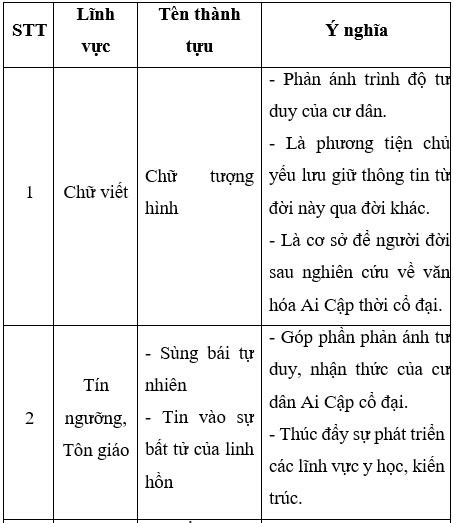 Lập Bảng Tìm Hiểu Một Thành Tựu Tiêu Biểu Trong Mỗi Lĩnh Vực Của Nền Văn Minh Ai Cập Cổ đại Theo