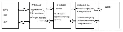 Javaweb实现登录与注册的功能三：使用三层架构javaweb 采用三层架构实现登录和注册要有控制层业务逻辑层持久层工具包