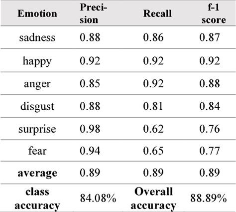 Table 1 From Convolutional Attention Networks For Multimodal Emotion Recognition From Speech And