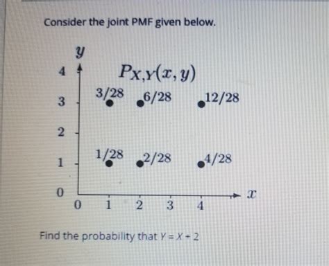 Solved Consider The Joint PMF Given Below T Px Y X Y Chegg Com