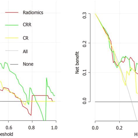 Decision Curve Analysis For Each Model A Decision Curve Analysis In