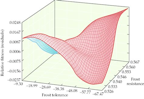 4 Fitness Surface Depicting Negative Correlational Selection On