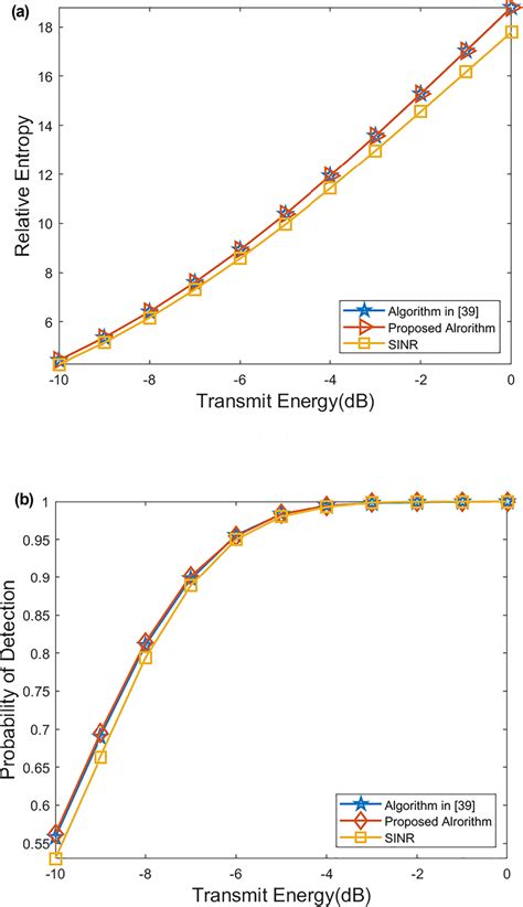 Performance Of The Synthesised Waveforms Under The Energy Constraint Download Scientific