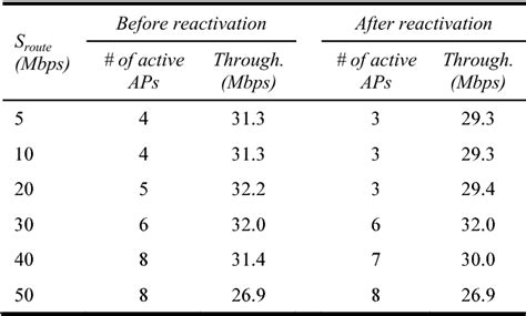 Table 2 From An Extended Active Access Point Selection Algorithm For