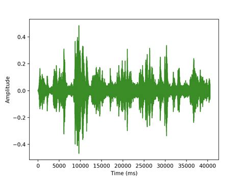Python How To Convert A Wav File To A Spectrogram In Python3 Stack Overflow