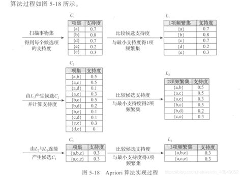 机器学习—关联规则分析之apriori算法及其python实现 关联规则apriori算法python csdn博客