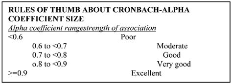 Rules Of Thumb About Cronbach S Alpha Coefficient Size Joseph F Hair Download Scientific