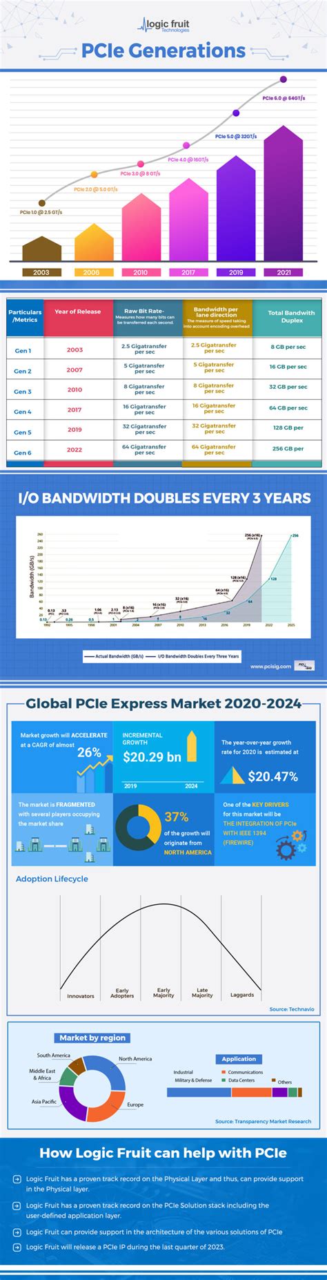 Unlock The Secrets Of Pcie Generations Visual Guide 2023