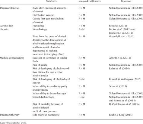 Alcohol Main Sex Differences Download Scientific Diagram