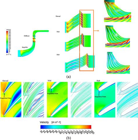 Velocity Contours And Streamline Distributions Of The Similarity Model