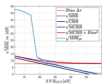Mml Estimator Root Mse For The Time Delay í µí¼ Estimation Wrt The Download Scientific
