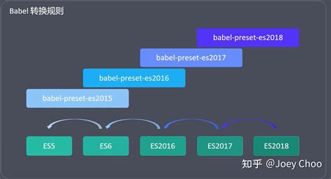 工程化基础 Npm Scripts 脚本自动化构建 知乎