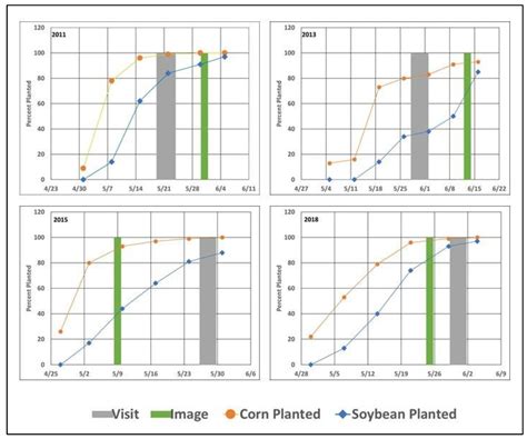 Comparison Of Five Spectral Indices And Six Imagery Classification