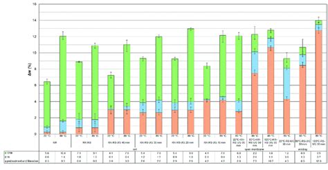 Influence Of Drying Temperature And Time On Release Of Solvents Due To