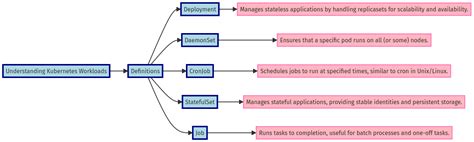 Choosing The Perfect Kubernetes Workload A Practical Guide For Application Success