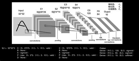 Tensorflow21入门学习笔记13——卷积神经网络lenet Alexnet Vggnet示例conv2dfilters