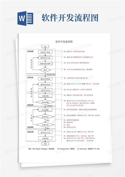软件开发流程图word模板下载 编号lzjdpvjm 熊猫办公