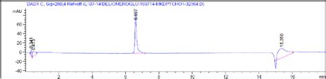 Figure S1 Lcms Chromatogram For Compound 2 Download Scientific Diagram