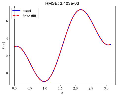 Mingyu Jeon Calculating Derivatives Of A 1d Scalar Function In Python
