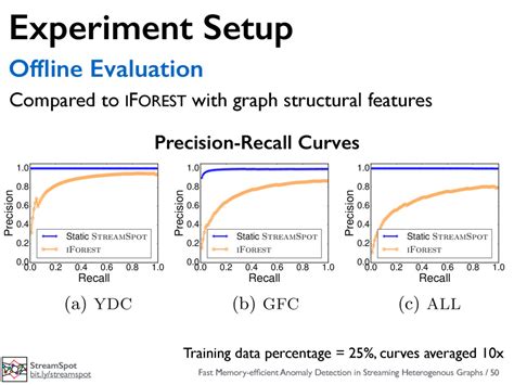 Fast Memory Efficient Anomaly Detection In Streaming Heterogeneous Graphs Speaker Deck