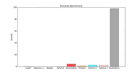 Aotpy 52x Faster Than Python Tpython With Aot Ahead Of Time By