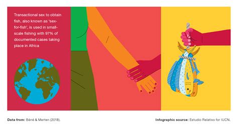 Sex For Fish A Form Of Exploitation Over The Control Of Fishery Resources IUCN