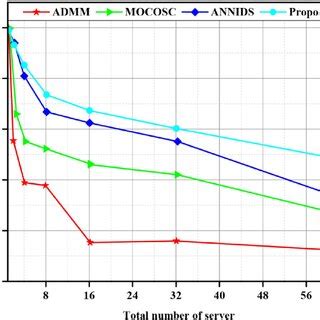 Comparative Analysis Of CPU Utilization With Different Numbers Of Servers Download Scientific