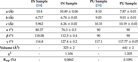 Cell Parameters Obtained From Rietveld Refinement Download Scientific Diagram